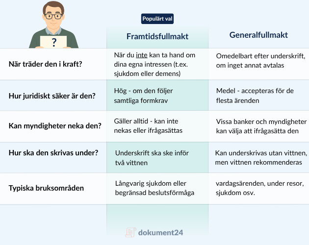 Framtidsfullmakt och banken – vad gäller?